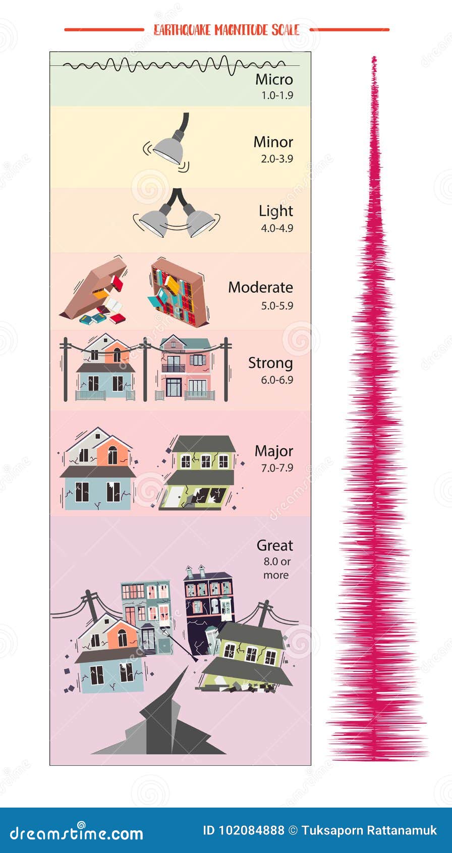 Earthquake Magnitude Scale stock vector. Illustration of aftershock ... Earthquake Magnitude Scale stock vector. Illustration of aftershock ...