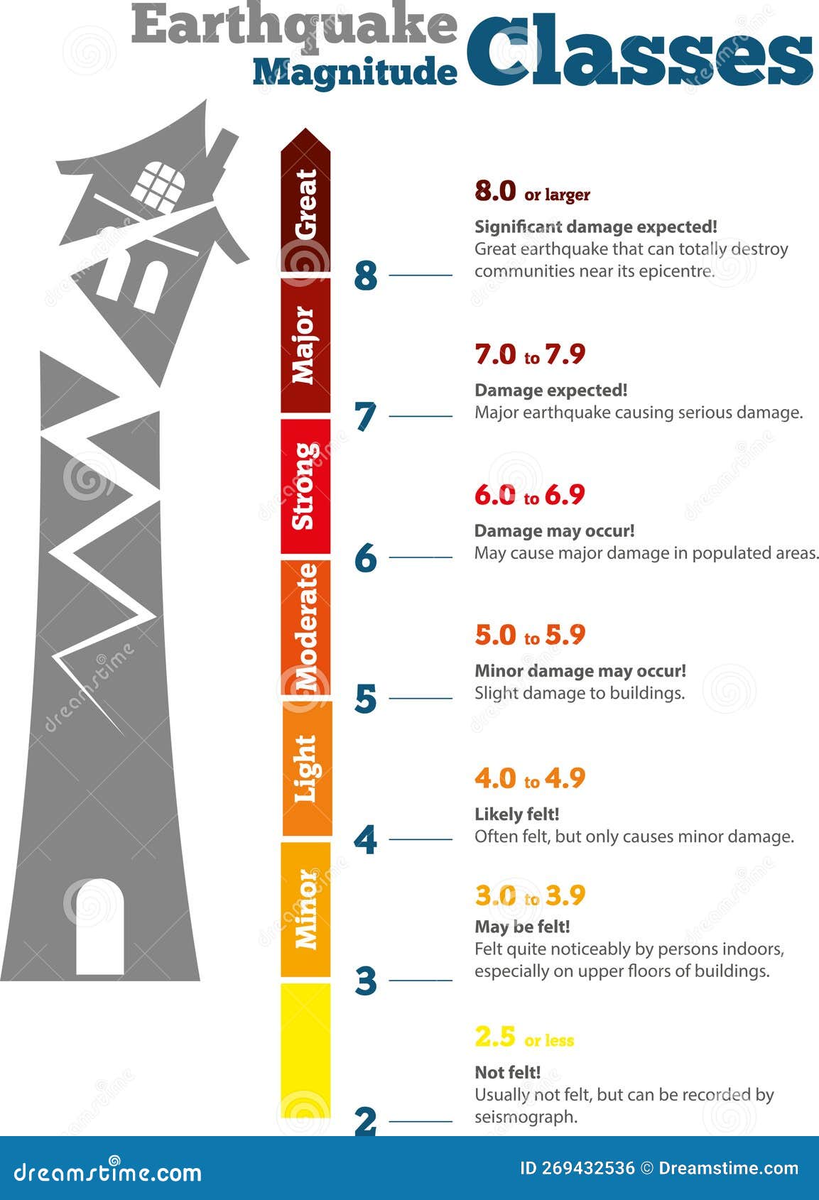 Earthquake Magnitude Scale Chart Earthquake Magnitude Scale Chart