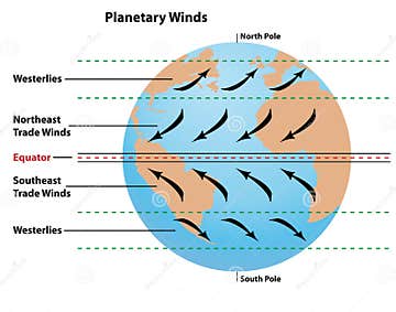 Planetary Wind Directions on Earth Stock Vector - Illustration of flow ...
