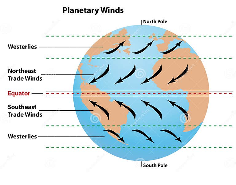 Planetary Wind Directions on Earth Stock Vector - Illustration of flow ...