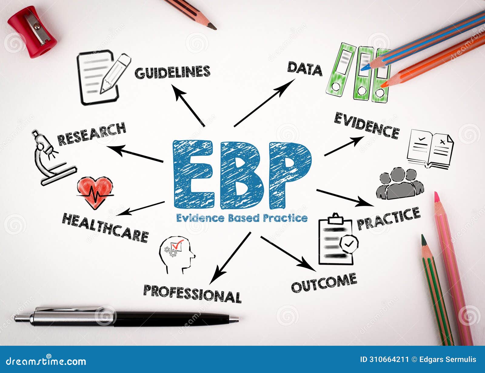 EBP Evidence Based Practice Concept. Chart with Keywords and Icons on ...