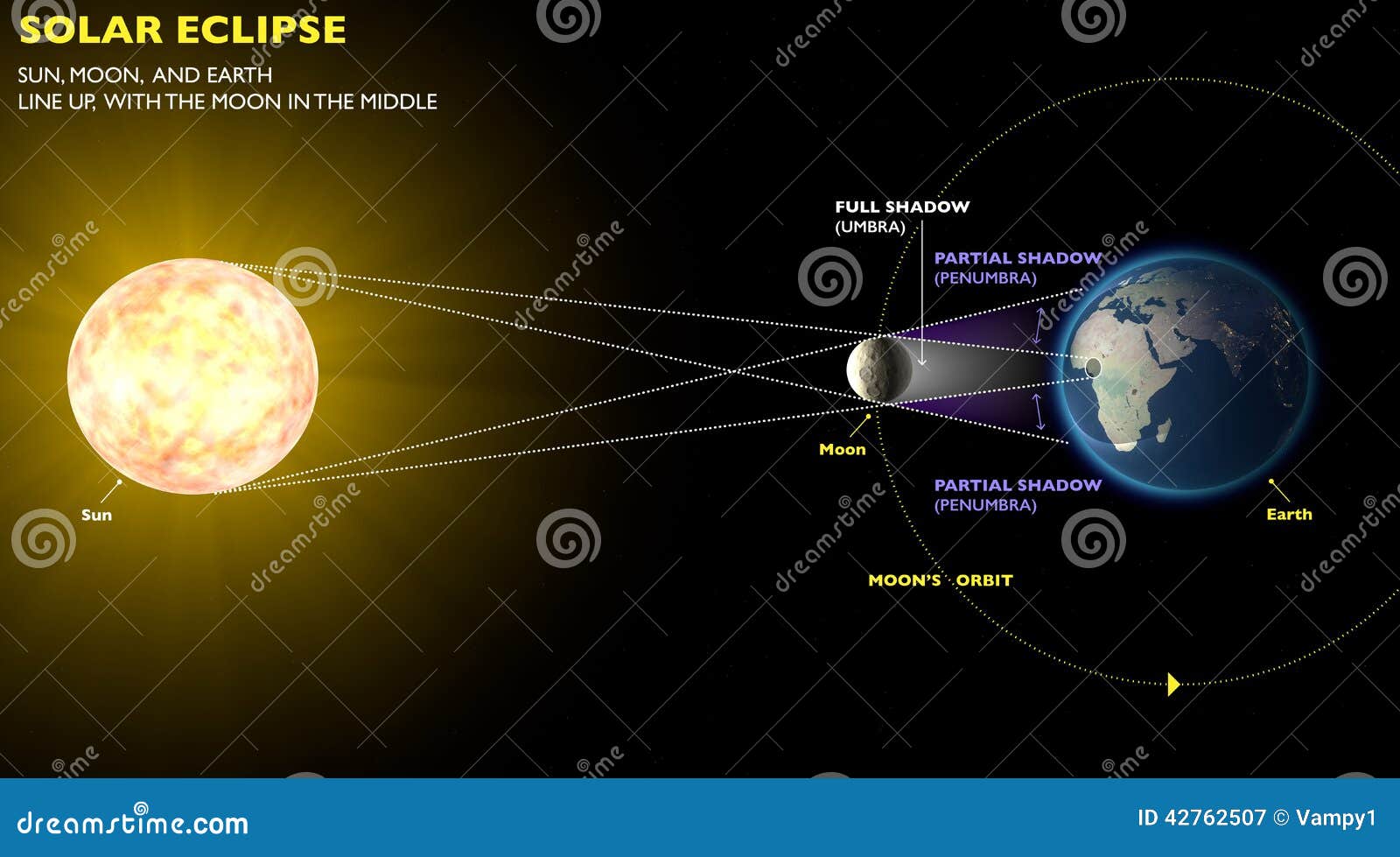 Eclipse Solar, Sol Da Lua Da Terra Do Espaço Ilustração Stock ...