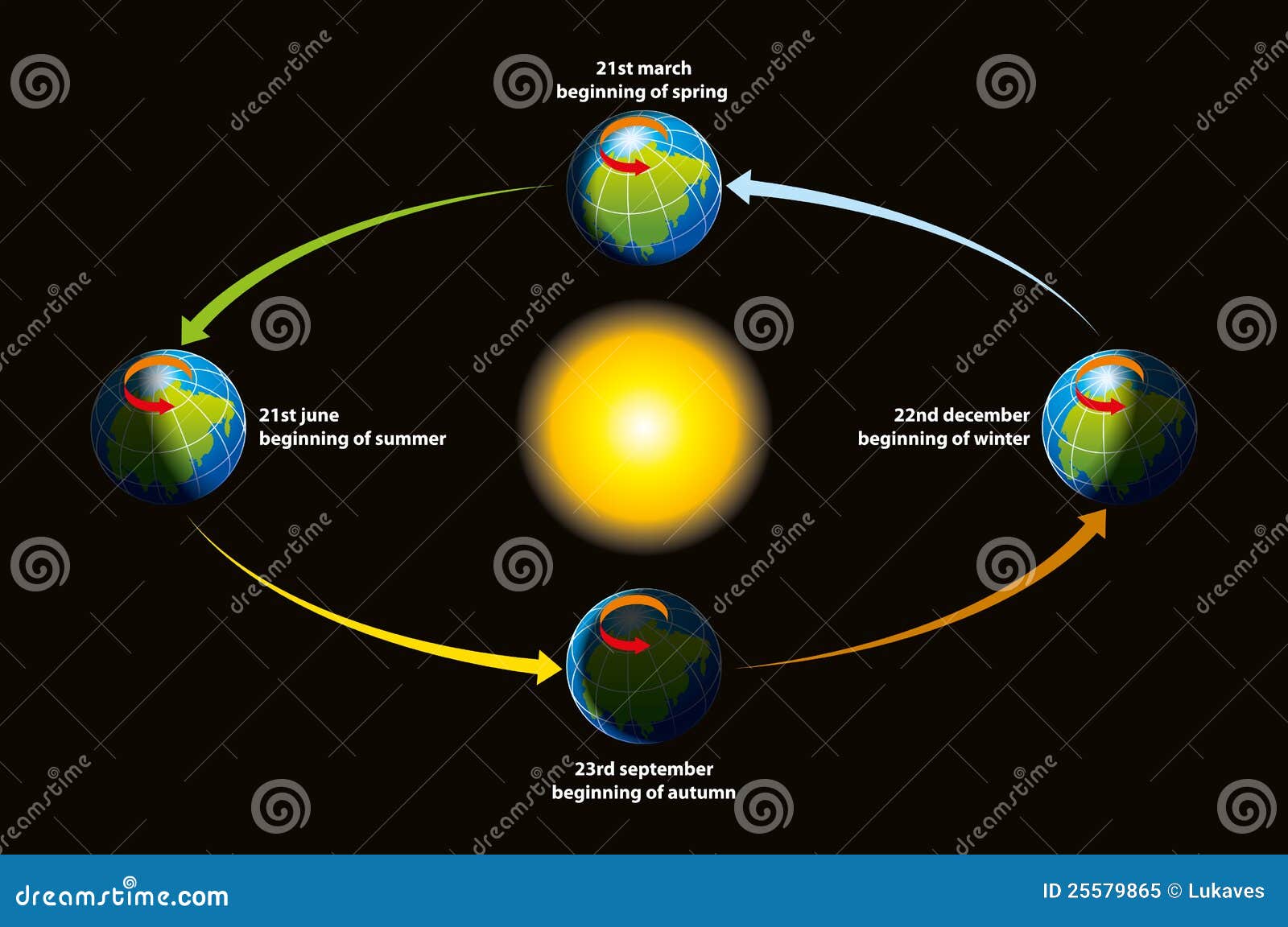 Ecliptische aarde vector illustratie. Illustration of wetenschap - 25579865