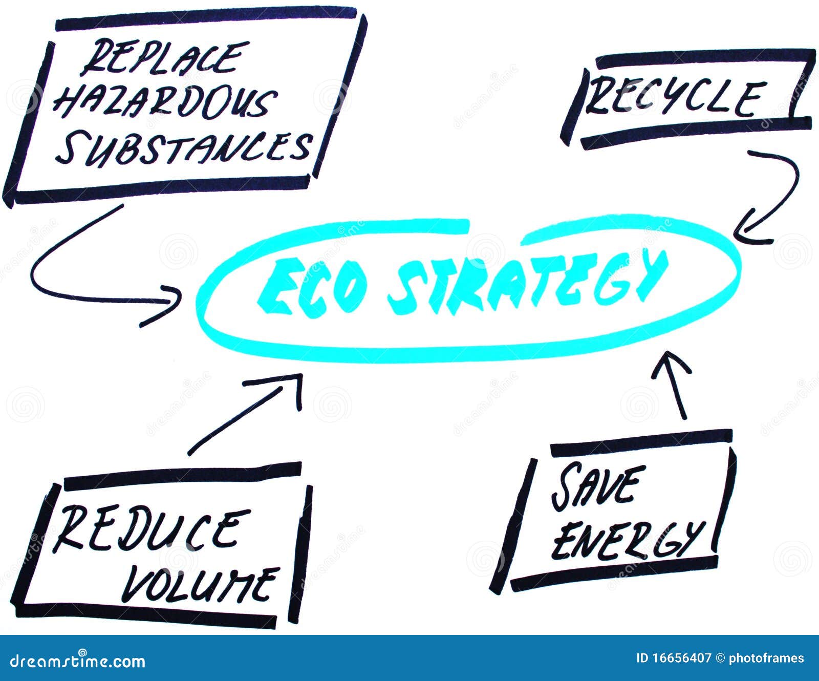 Ecological Strategy Diagram Stock Illustration - Illustration of ...