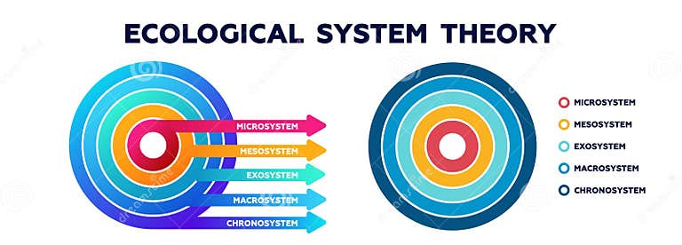 Ecological System Theory Diagram. Round Ecosystem with Renewable ...