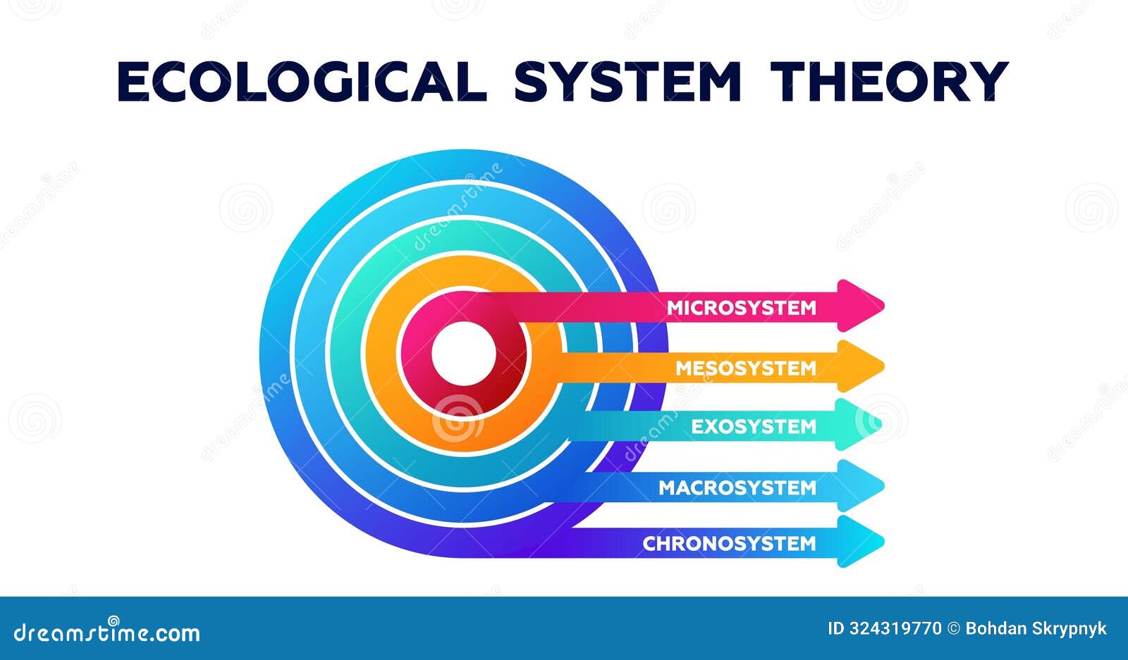 Ecological System Theory. Ecosystem with Renewable Microsystem and ...