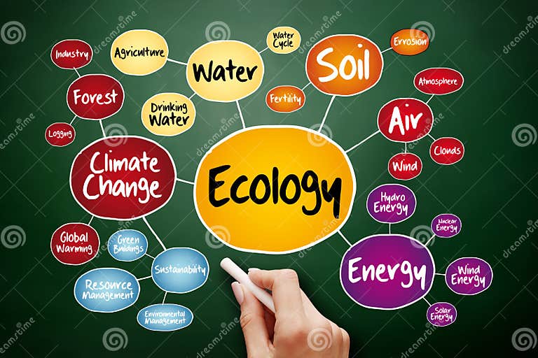 Ecology mind map flowchart stock image. Image of geothermal - 200053701