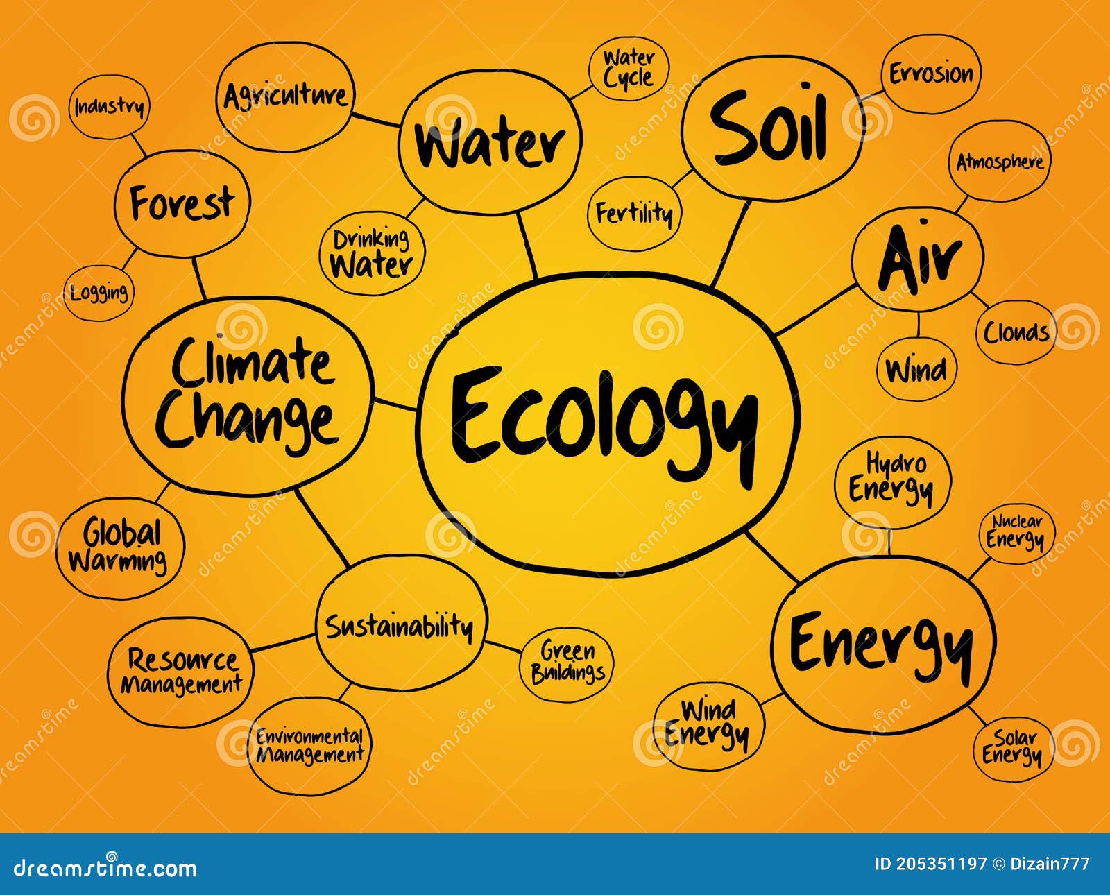 Ecology mind map flowchart stock illustration. Illustration of ...