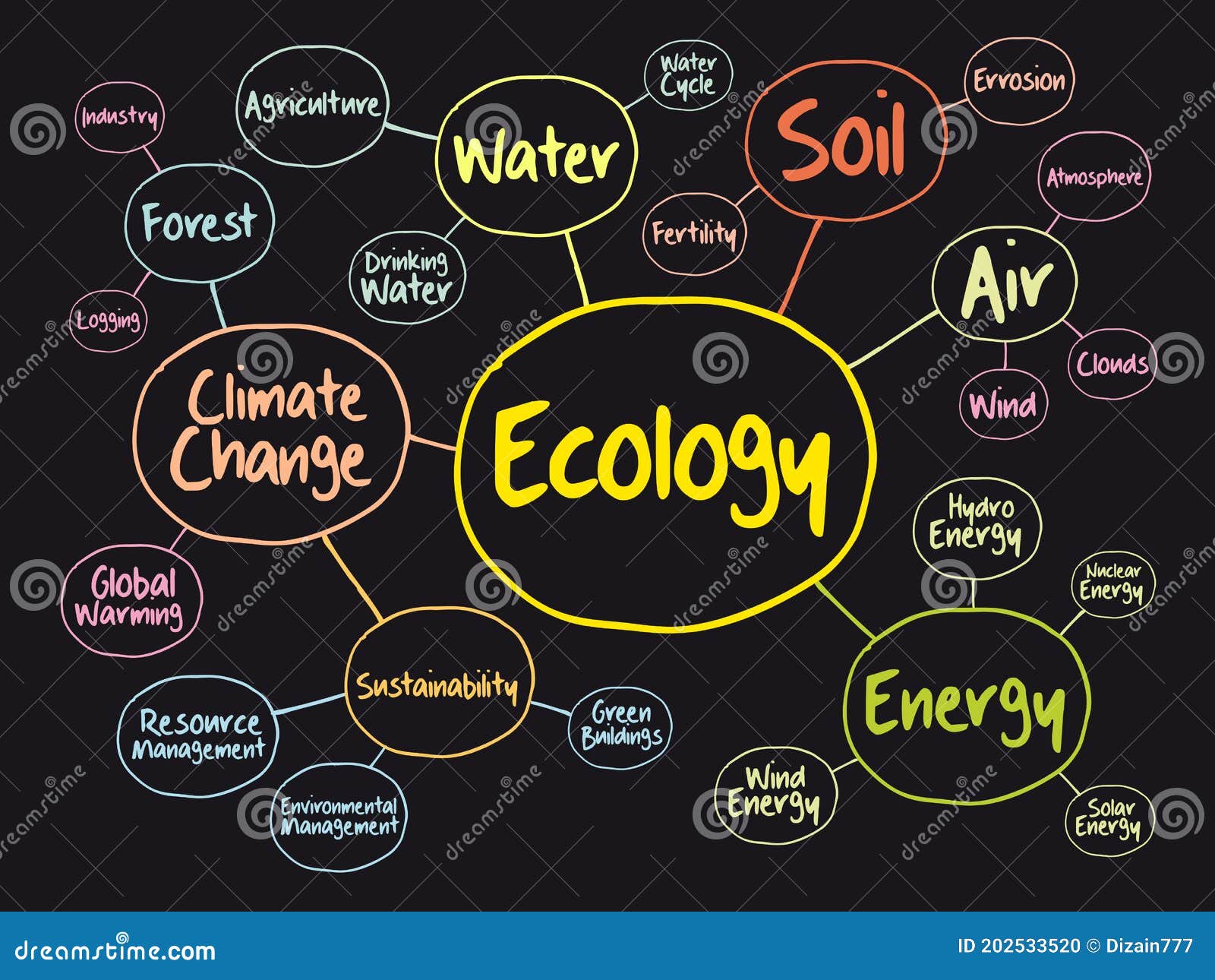 Ecology Mind Map Flowchart Concept for Presentations and Reports Stock ...