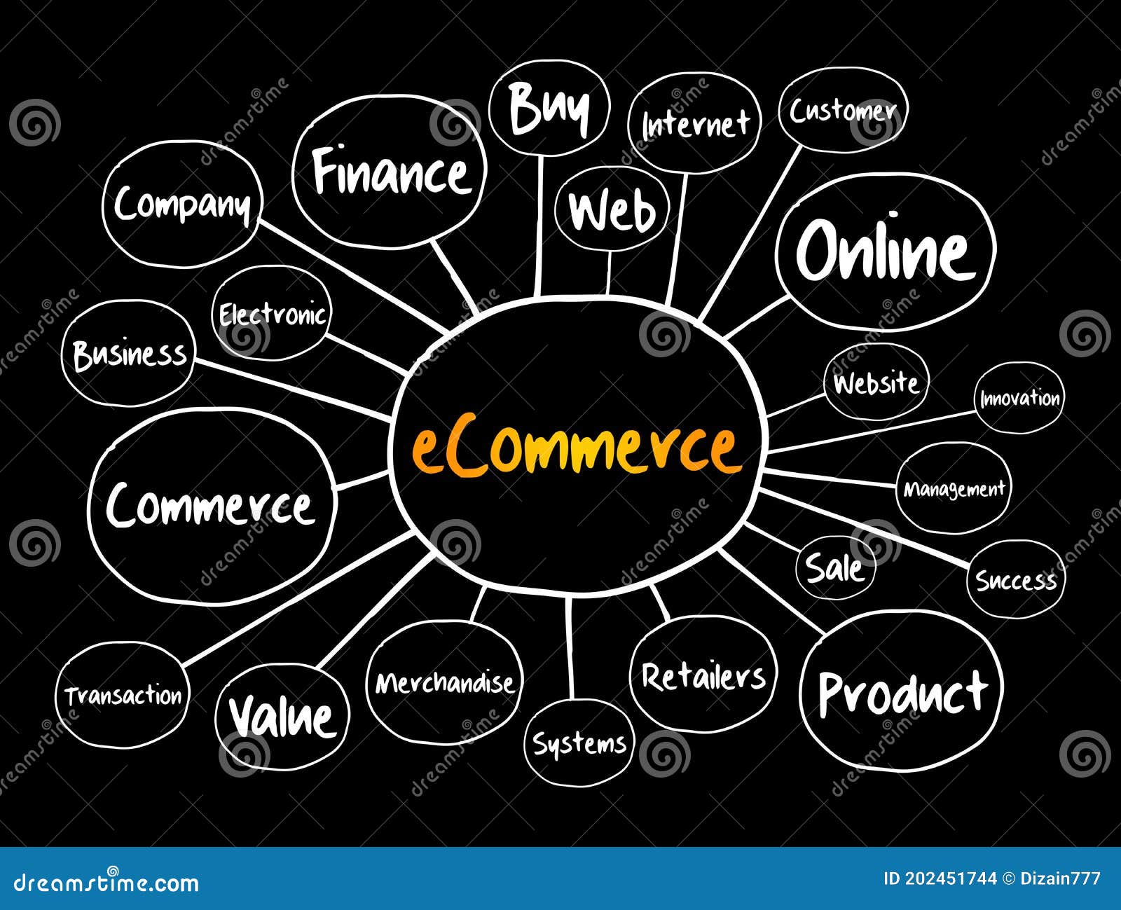 ECOMMERCE Mind Map, Business Concept Stock Illustration - Illustration of merchandise, coaching ...