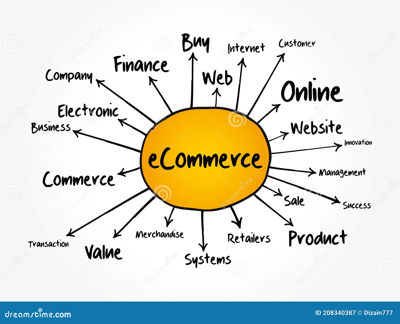 Ecommerce Mind Map Business Concept Stock de ilustración - Ilustración de venta, comercial ...