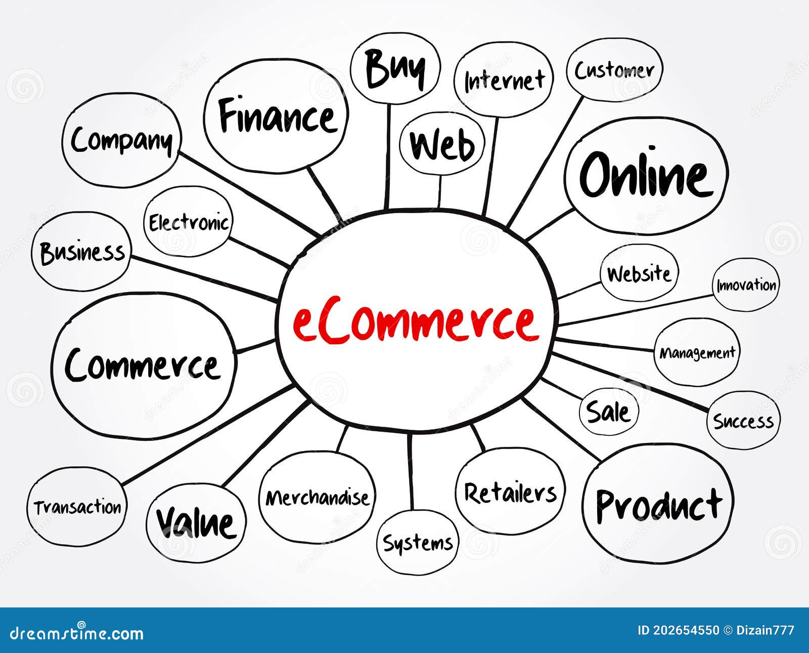 ECOMMERCE Mind Map, Business Concept for Presentations Stock ...