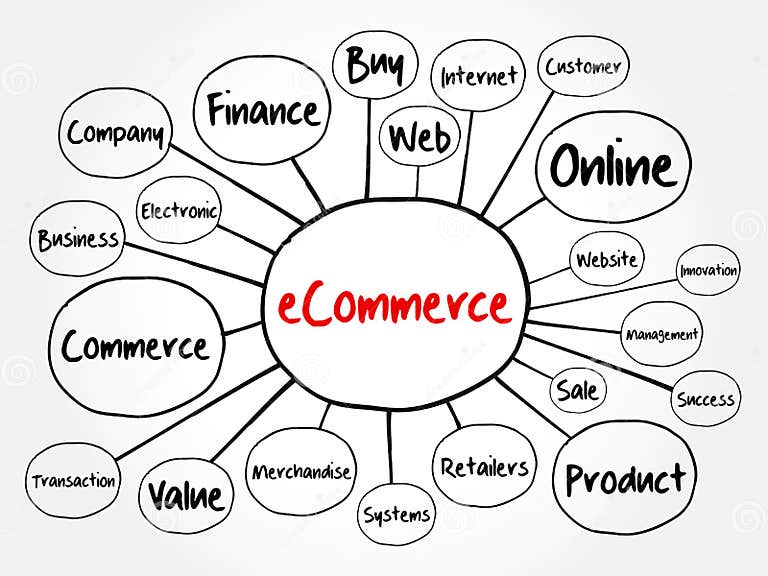 ECOMMERCE Mind Map, Business Concept for Presentations Stock ...