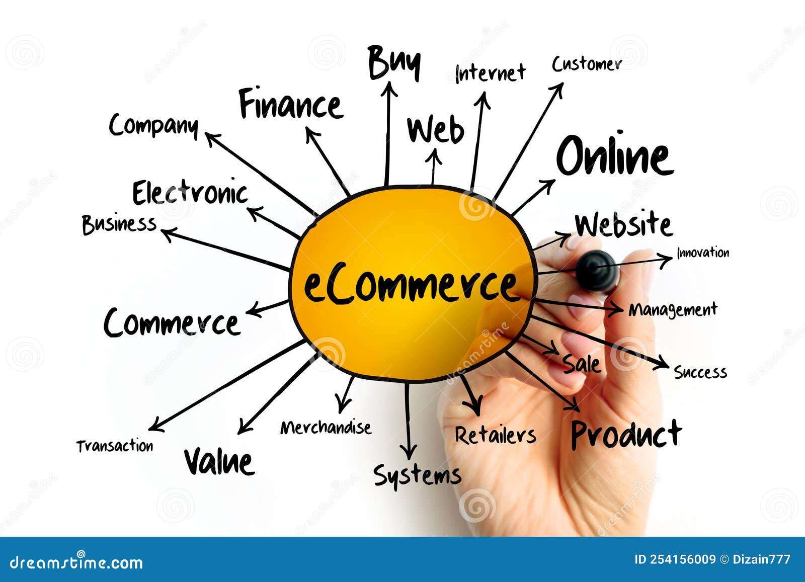 ECOMMERCE Mind Map with Marker, Business Concept Stock Image - Image of ...
