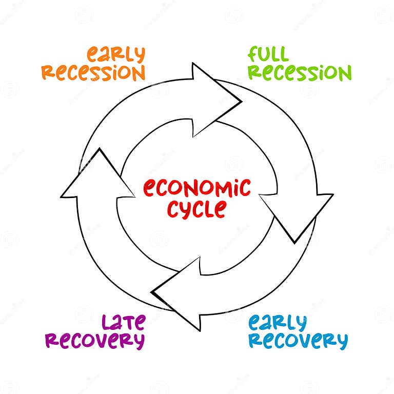 Economic Cycle Mind Map Process, Business Concept for Presentations and ...