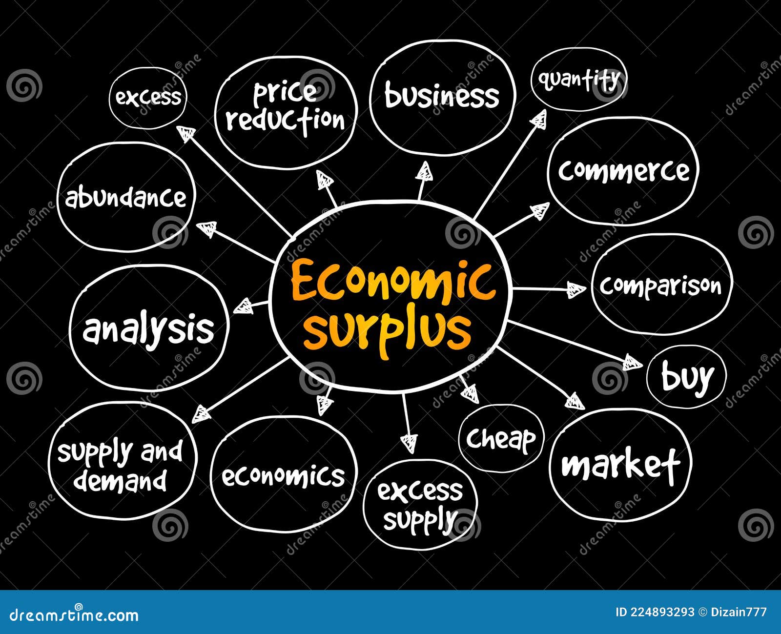 Economic Surplus Mind Map, Business Concept for Presentations and ...