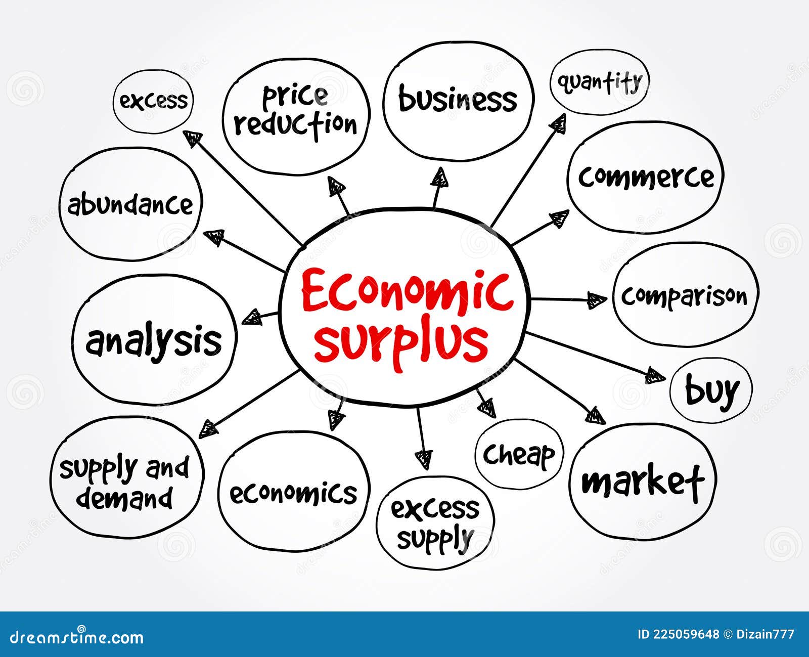 Economic Surplus Mind Map, Business Concept For Presentations And ...