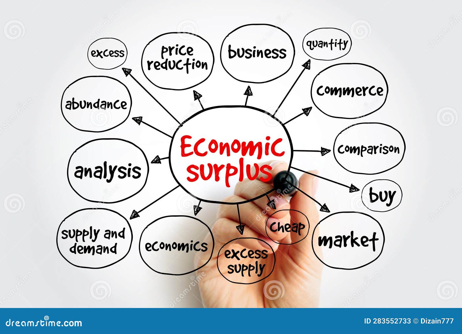 Economic Surplus Mind Map, Business Concept for Presentations and ...