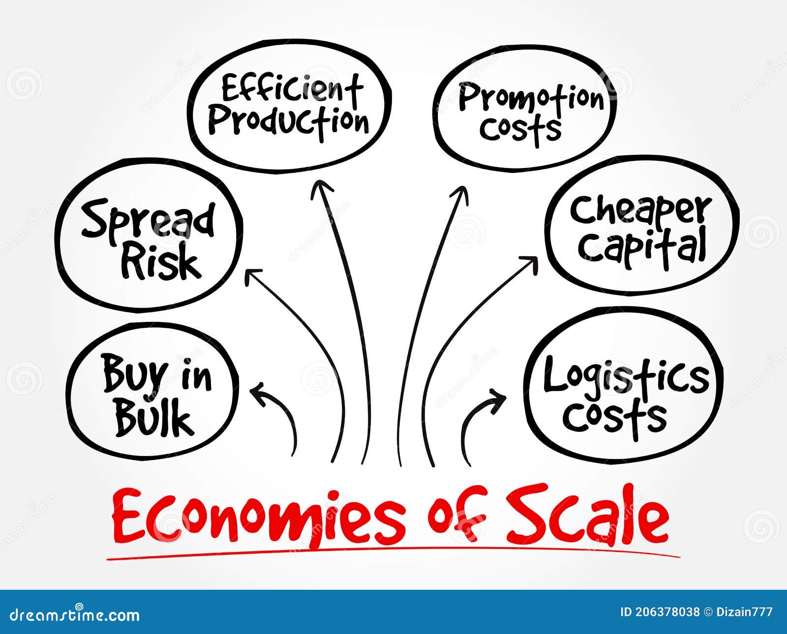 Economies of Scale Mind Map Flowchart Stock Illustration - Illustration ...