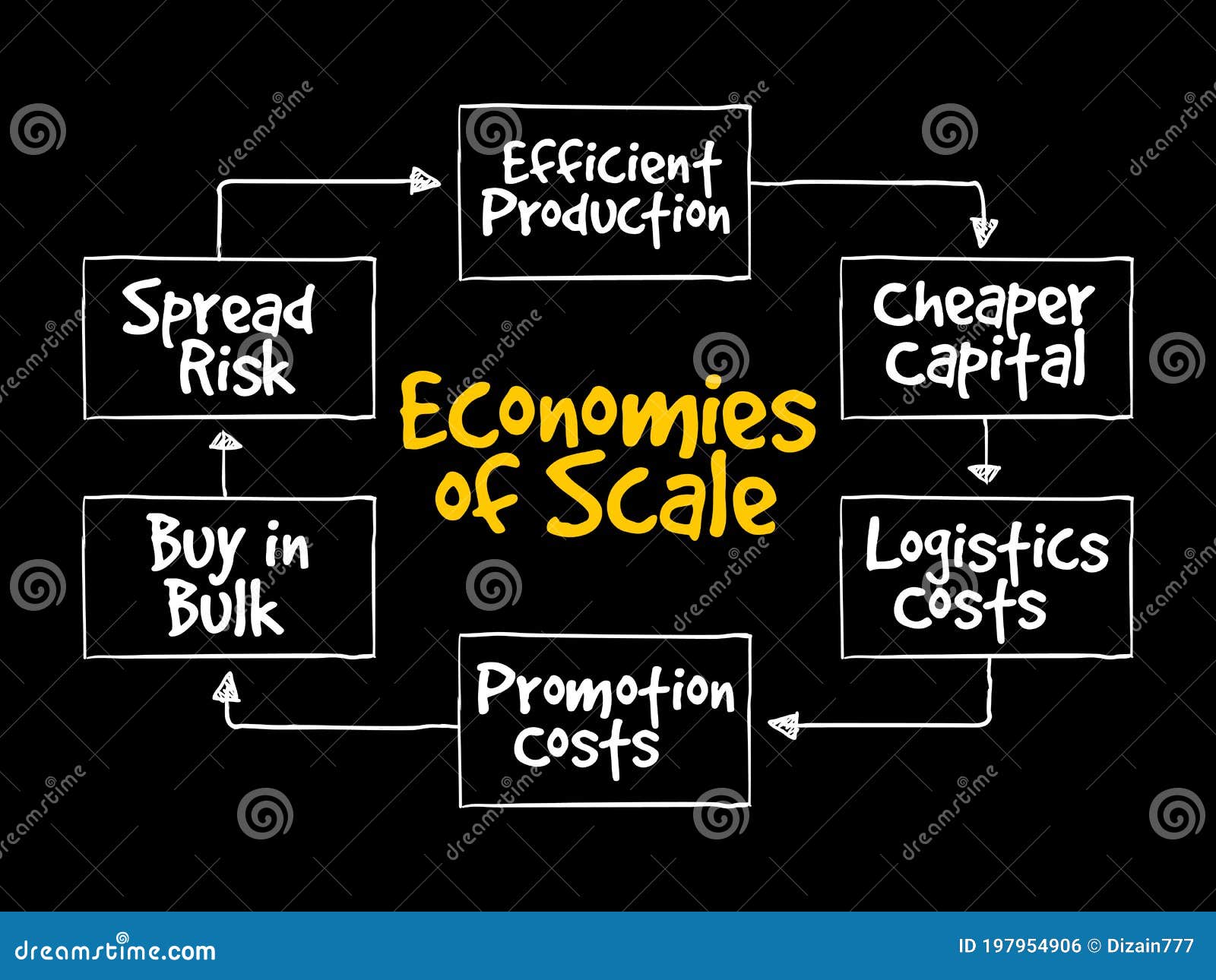 Economies of Scale Mind Map Flowchart Stock Photo - Image of model ...