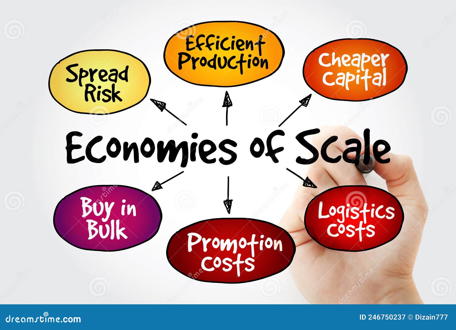 Economies of Scale Mind Map with Marker, Flowchart Business Concept for ...