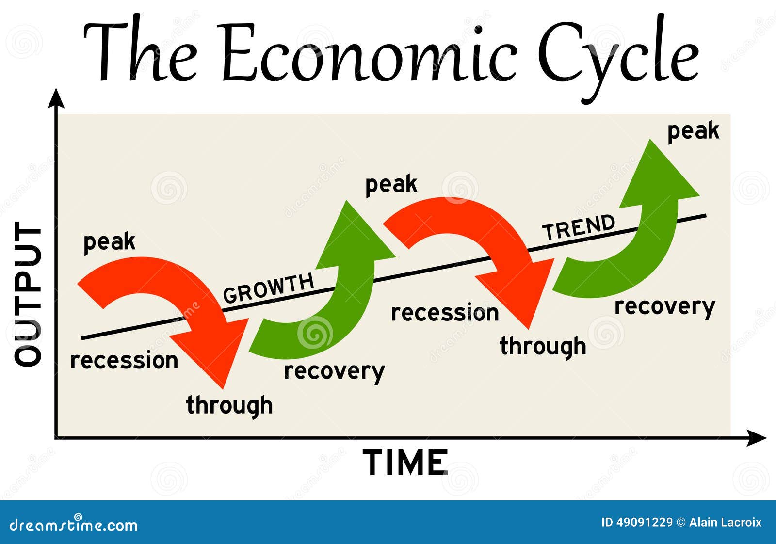 Economische cyclus stock illustratie. Illustration of zaken - 49091229