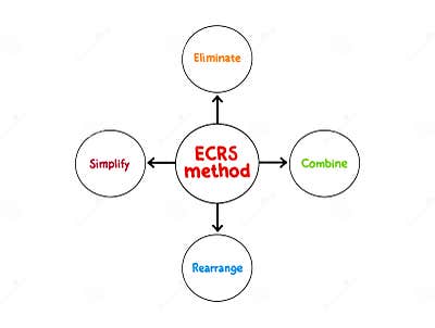 ECRS Method Diagram Mind Map, Business Concept for Presentations and ...