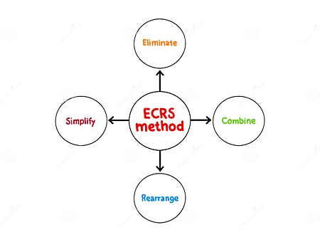 ECRS Method Diagram Mind Map, Business Concept for Presentations and ...