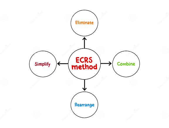 ECRS Method Diagram Mind Map, Business Concept for Presentations and ...