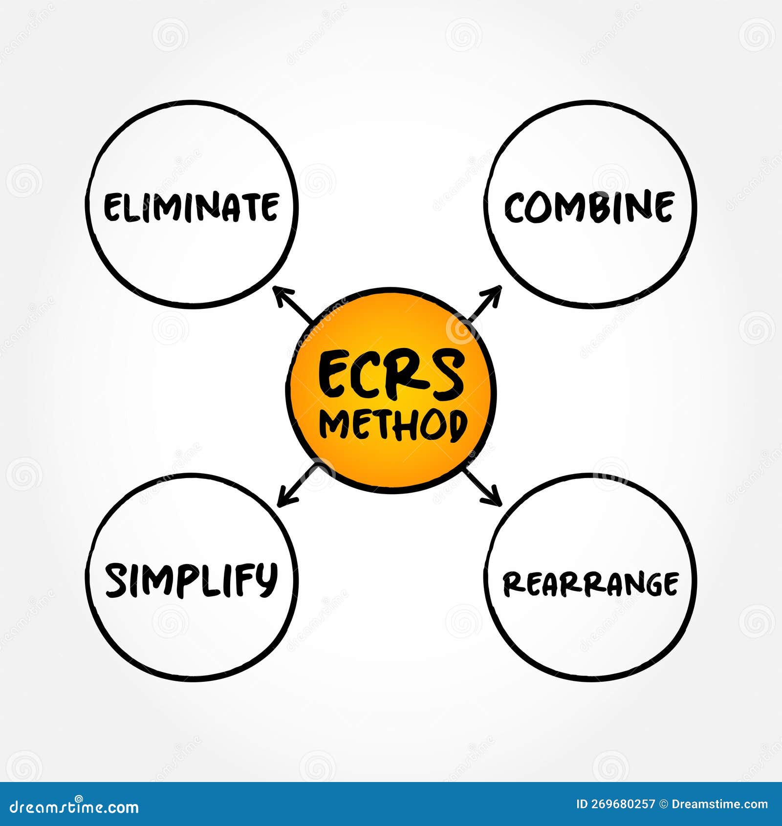 ECRS Method Mind Map, Business Concept for Presentations and Reports ...