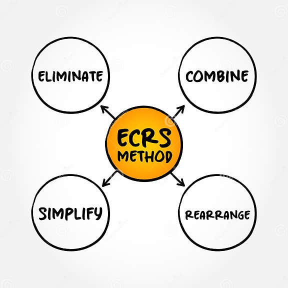 ECRS Method Mind Map, Business Concept for Presentations and Reports ...