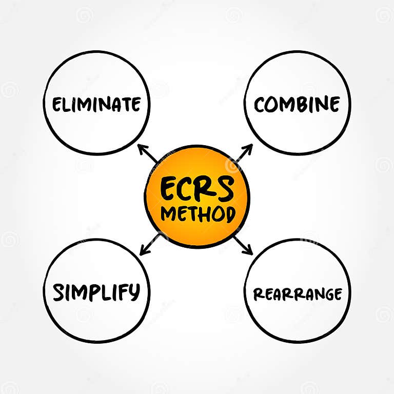 ECRS Method Mind Map, Business Concept for Presentations and Reports ...