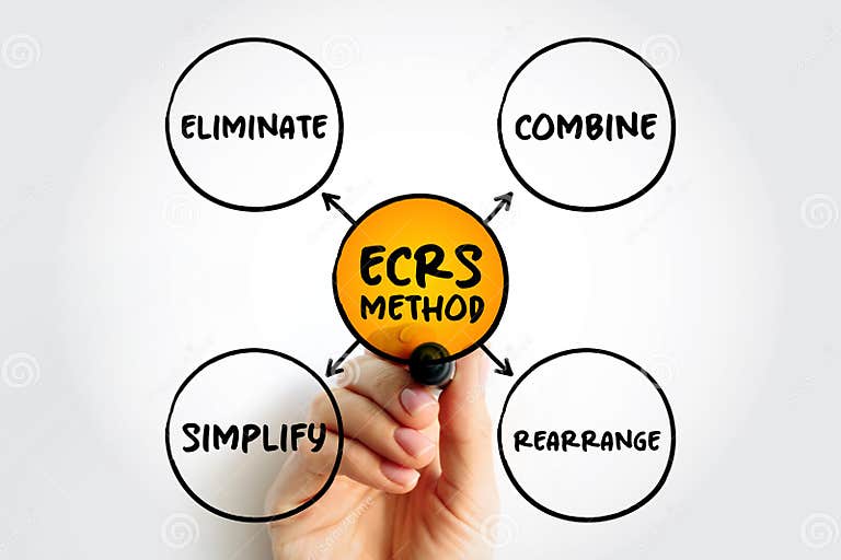 ECRS Method Mind Map, Business Concept for Presentations and Reports ...
