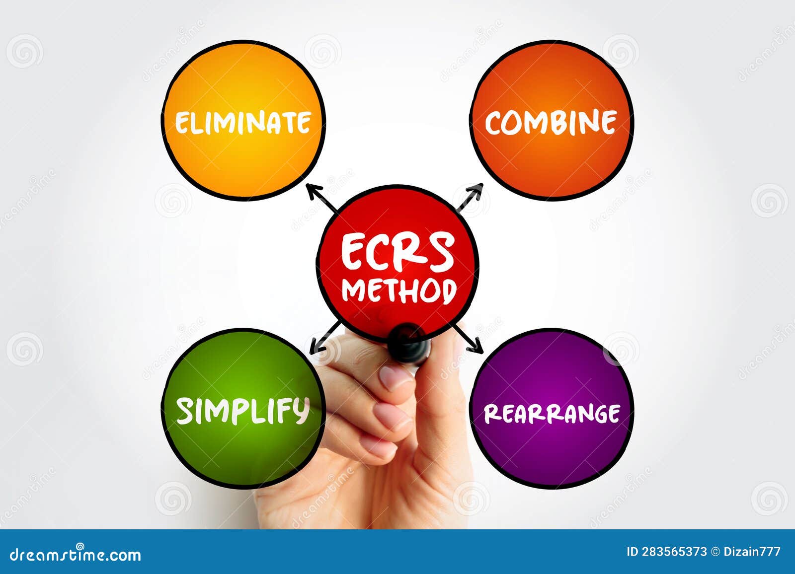 ECRS Method Mind Map, Business Concept for Presentations and Reports ...