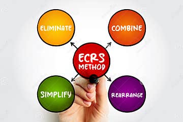 ECRS Method Mind Map, Business Concept for Presentations and Reports ...