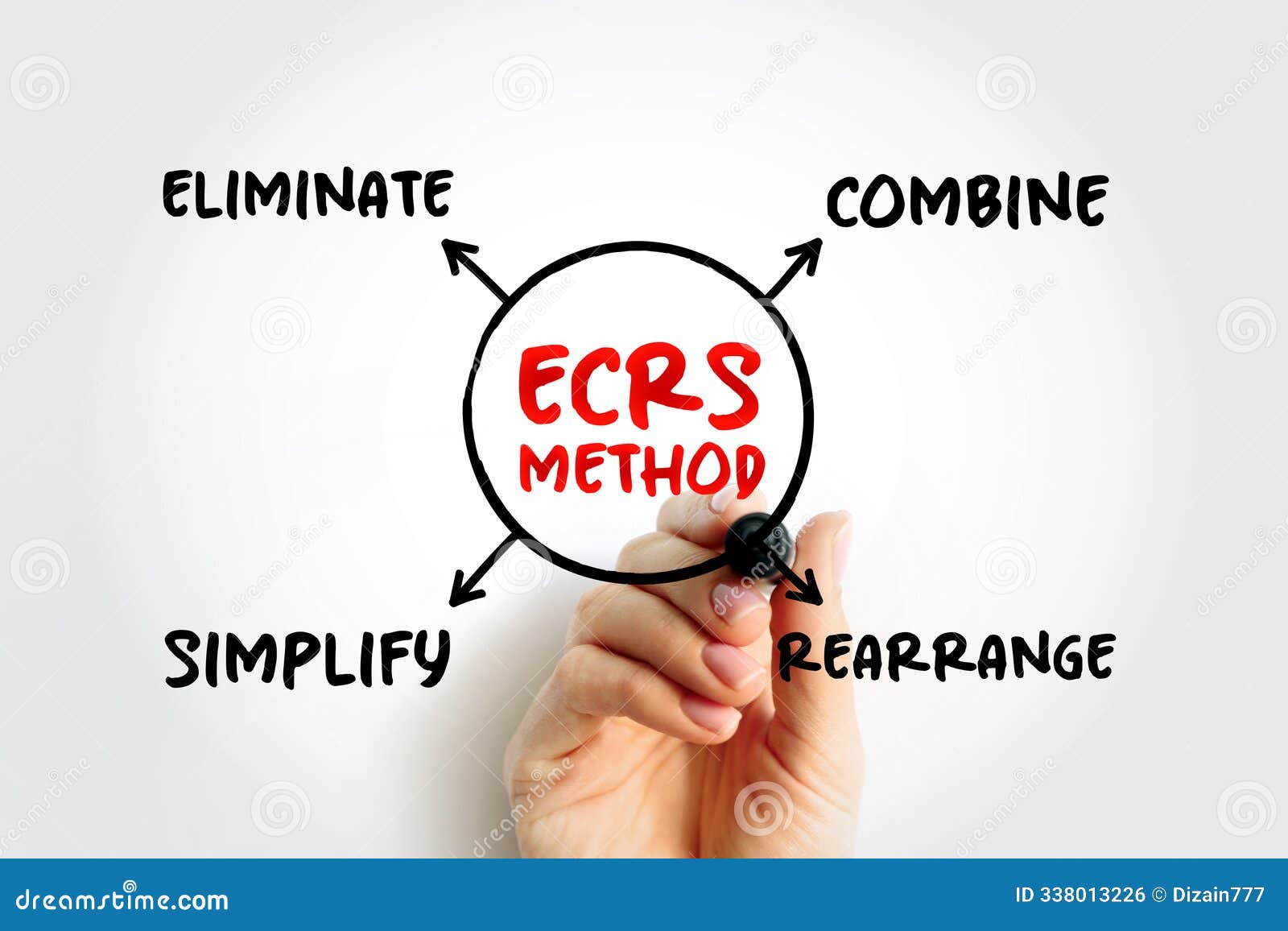 ECRS Method Mind Map, Business Concept for Presentations and Reports ...