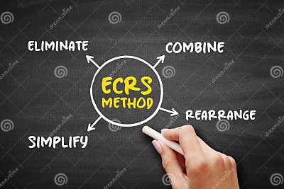 ECRS Method Mind Map, Business Concept for Presentations and Reports ...