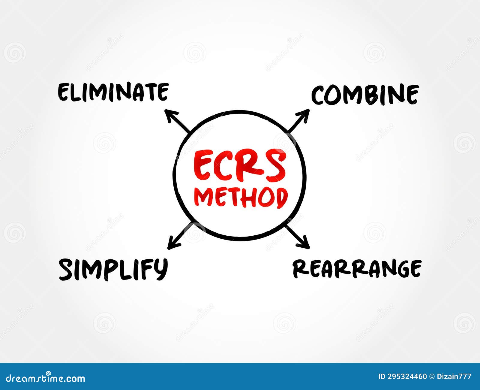 ECRS Method Mind Map, Business Concept for Presentations and Reports ...