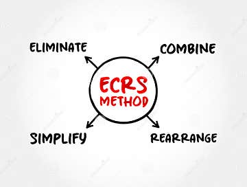 ECRS Method Mind Map, Business Concept for Presentations and Reports ...