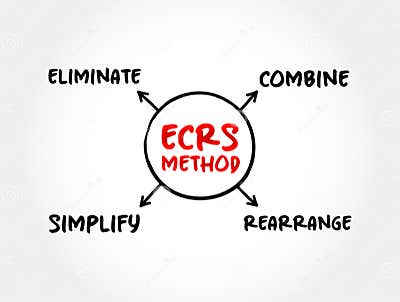 ECRS Method Mind Map, Business Concept for Presentations and Reports ...