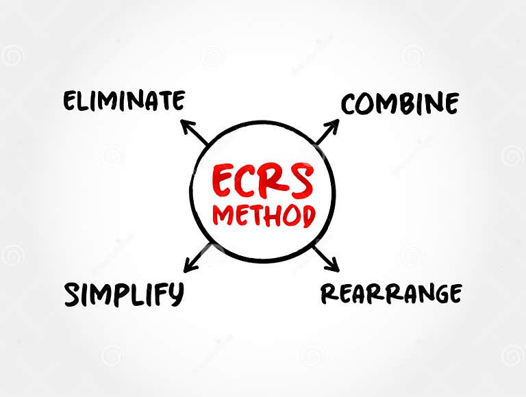 ECRS Method Mind Map, Business Concept for Presentations and Reports ...