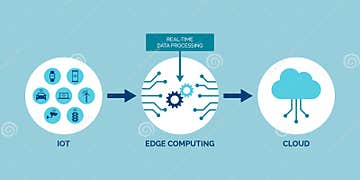 Edge Computer Technology Infographic with Icons Stock Vector ...