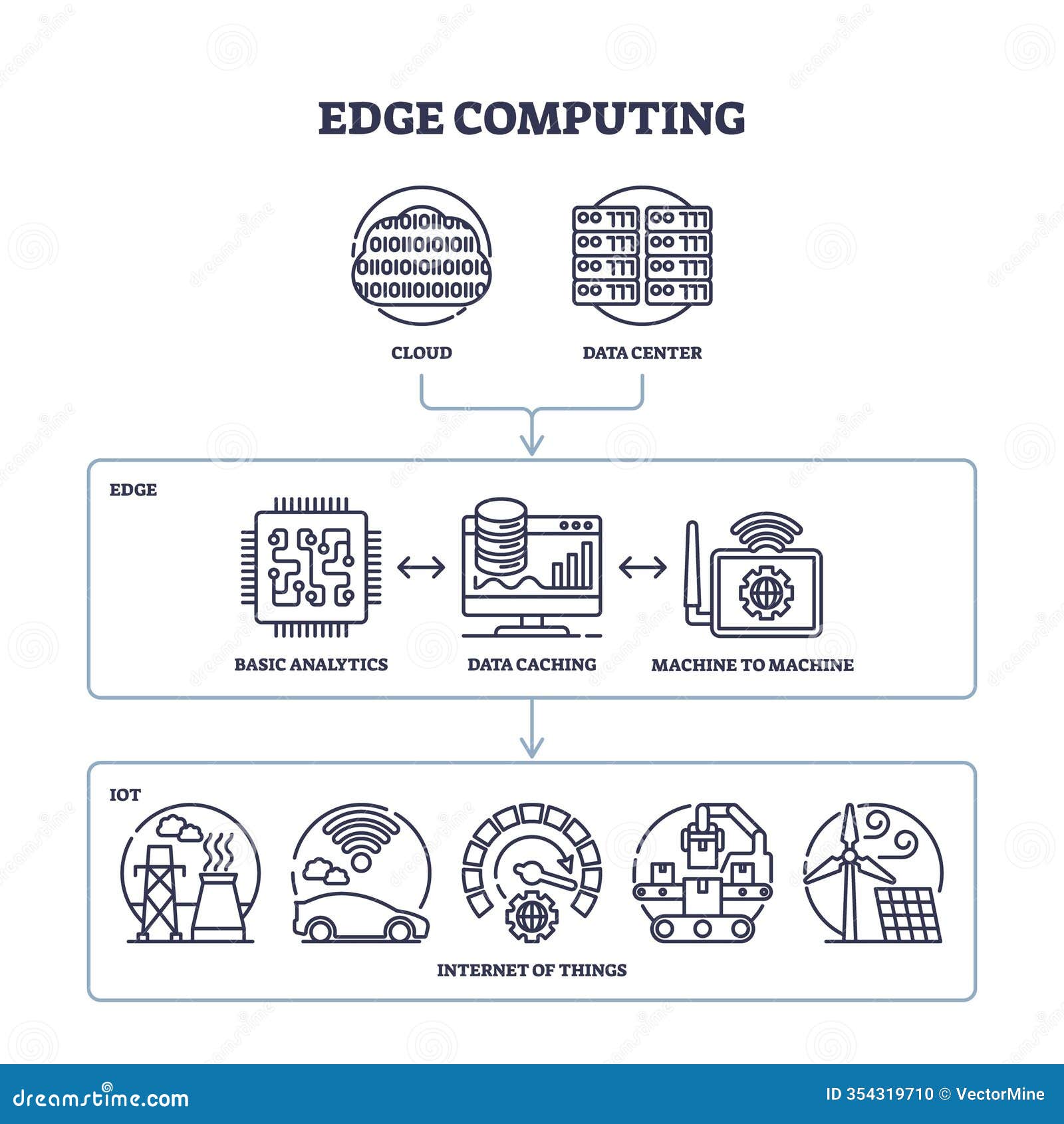 Edge Computing Diagram Shows Data Flow from Cloud To IoT ... Stock ... Edge Computing Diagram Shows Data Flow from Cloud To IoT ... Stock ...