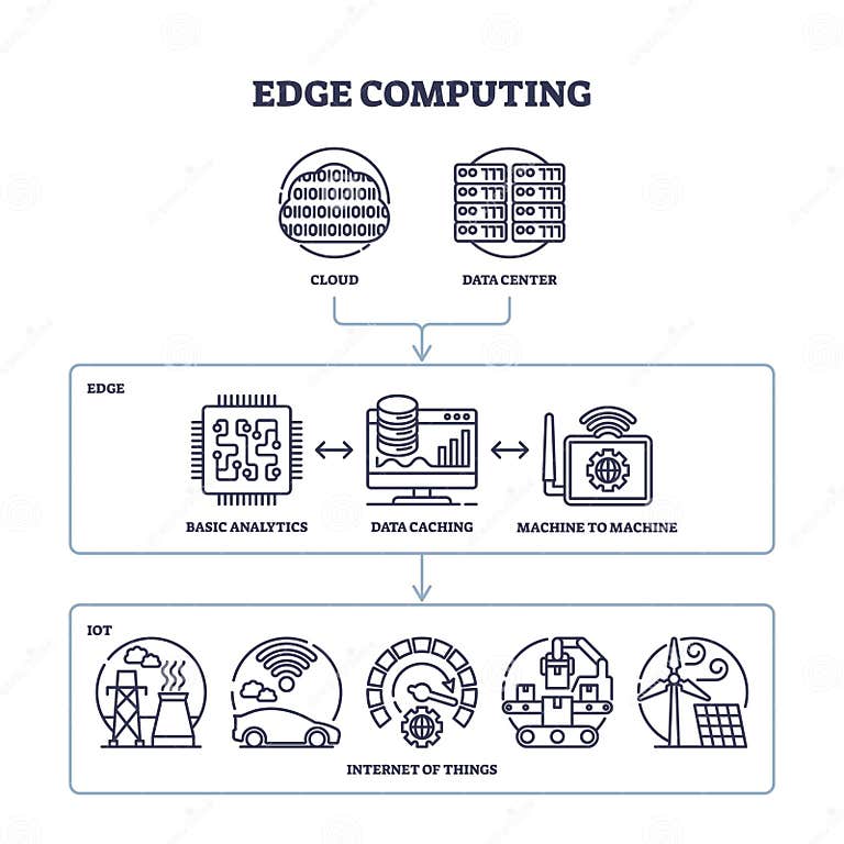 Edge Computing Diagram Shows Data Flow from Cloud To IoT ... Stock ...