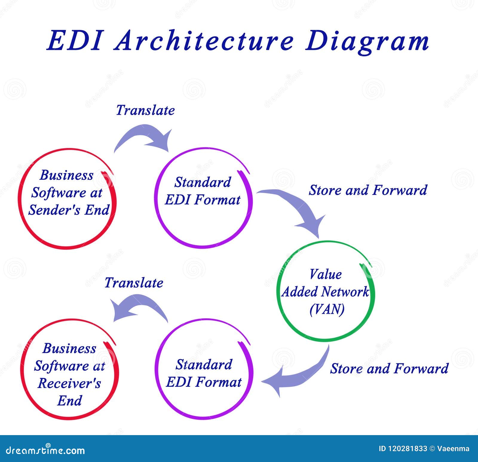 EDI Architecture Diagram stock abbildung. Illustration von fünf - 120281833