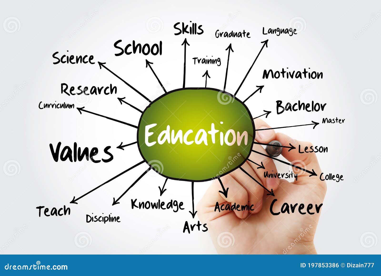 EDUCATION Mind Map Flowchart, Concept for Presentations and Reports ...
