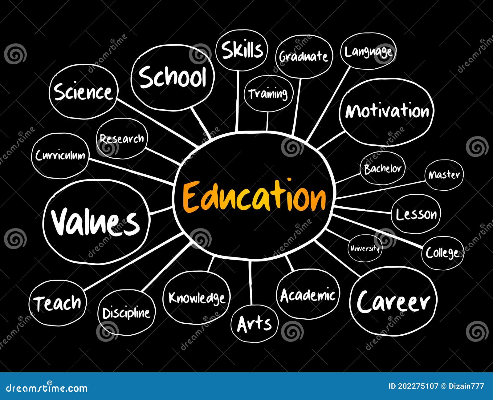 EDUCATION Mind Map Flowchart, Concept Presentations Stock Illustration ...