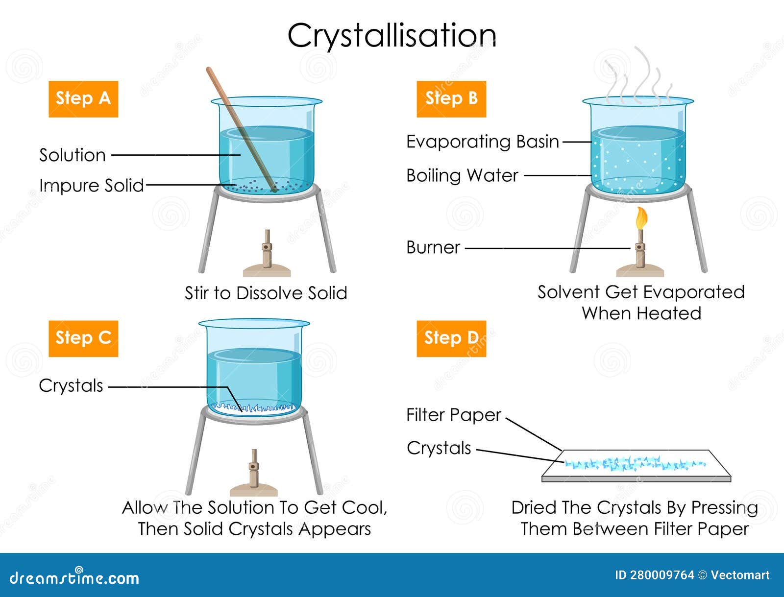 Educational Diagram of Chart Showing Physics and Chemistry Concept of ...
