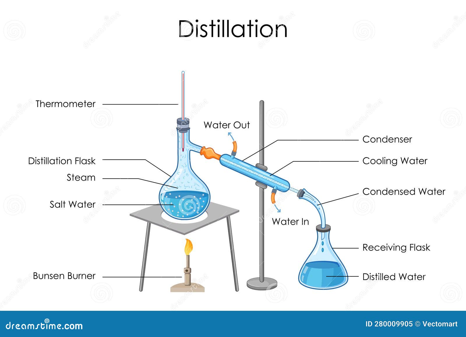 Educational Diagram of Chart Showing Physics and Chemistry Concept of ...