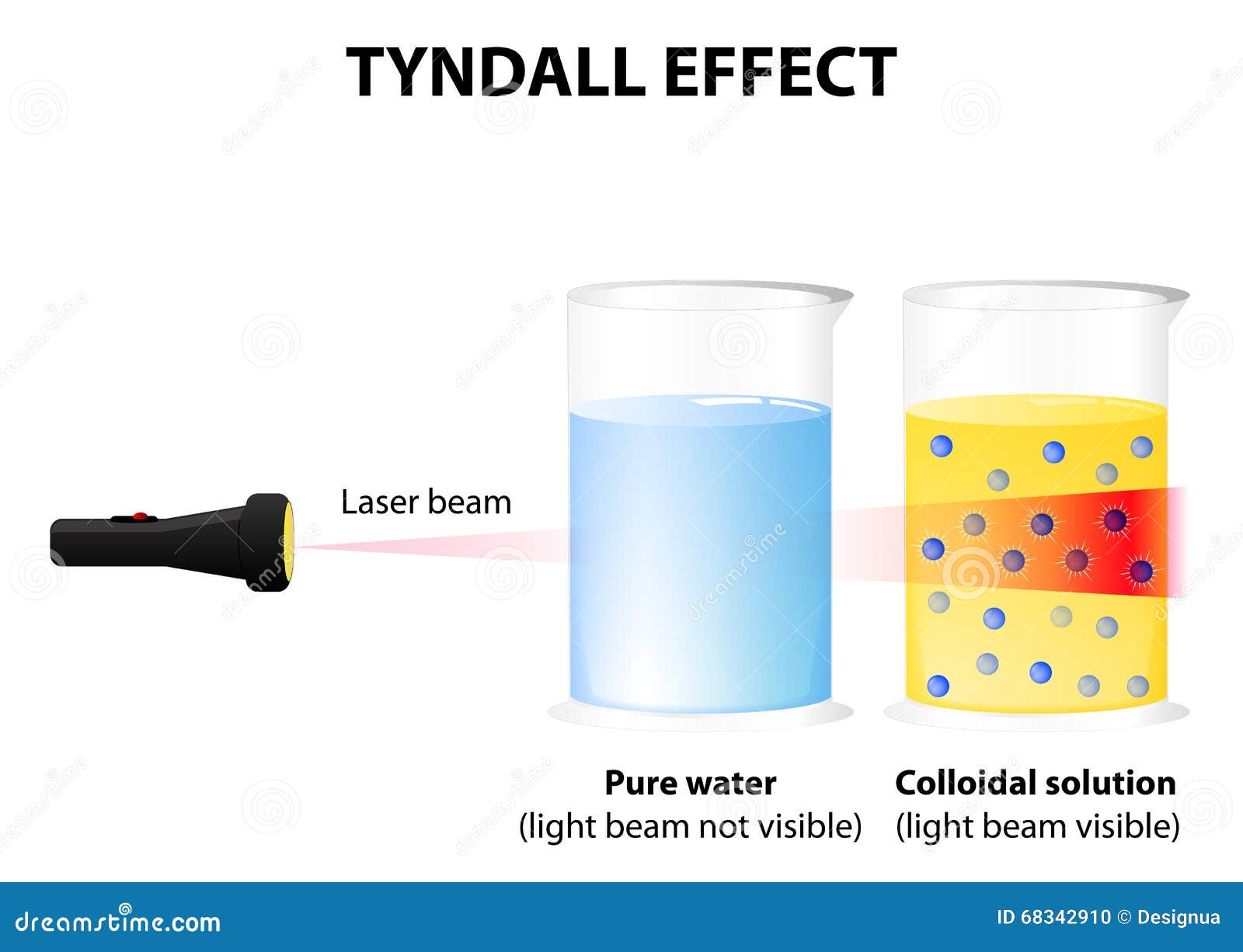 Efecto de Tyndall ilustración del vector. Ilustración de ejemplo - 68342910
